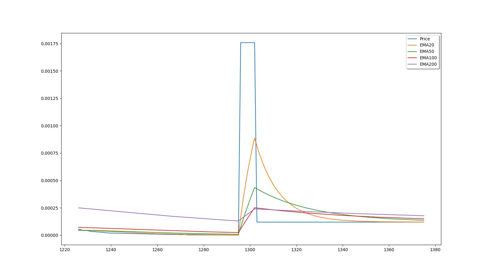 Ooki Exponential Moving Averages