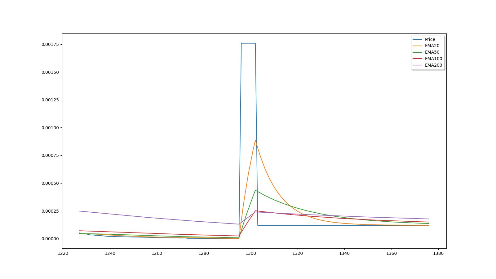 Ooki Exponential Moving Averages