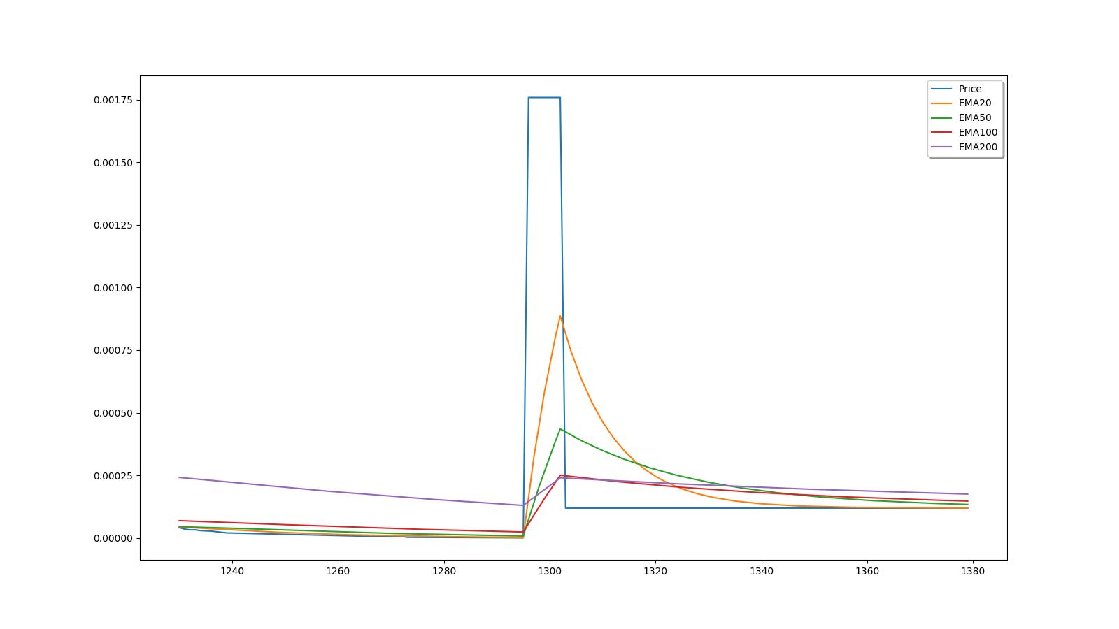 Ooki Exponential Moving Averages