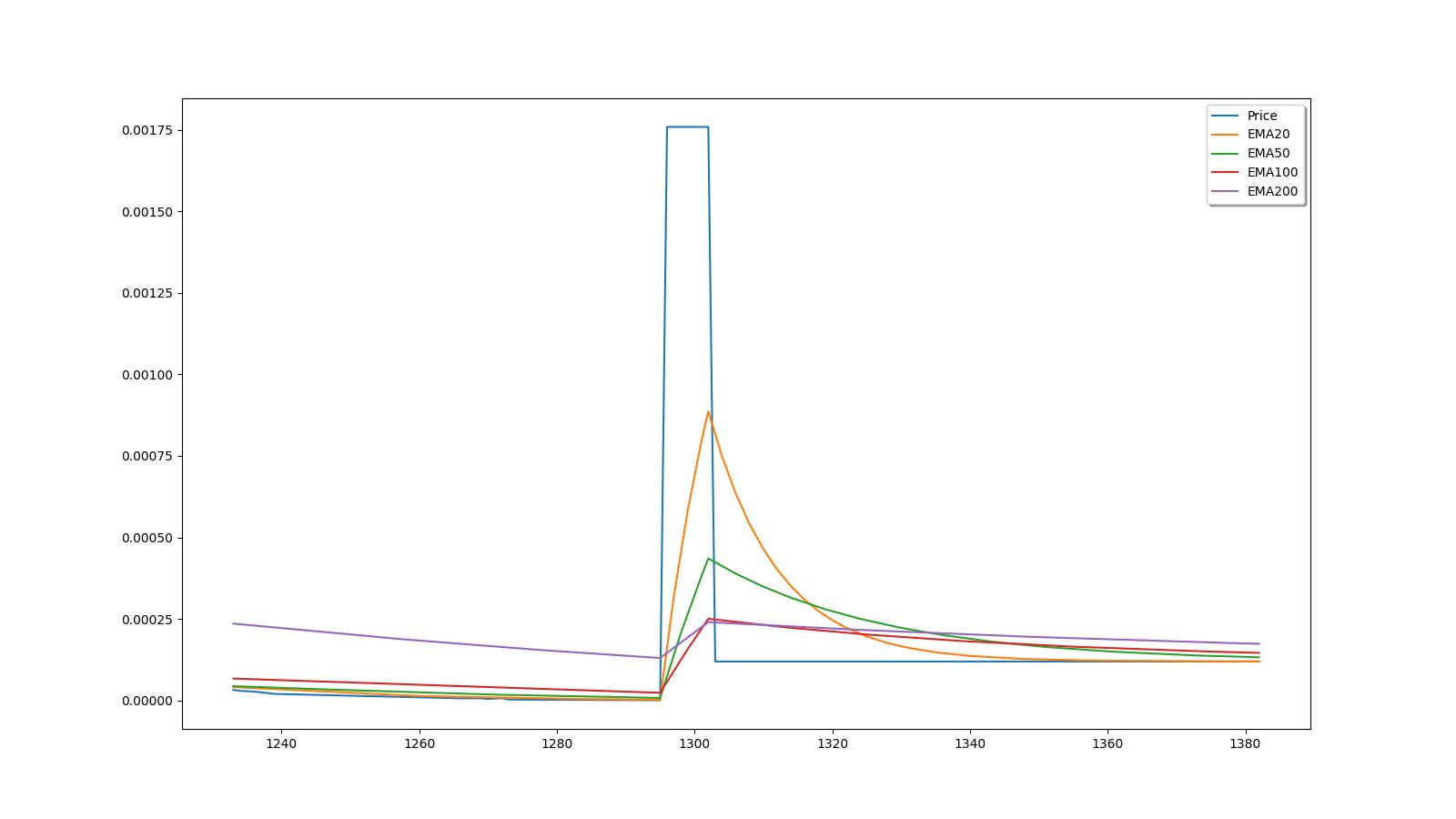 Ooki Exponential Moving Averages