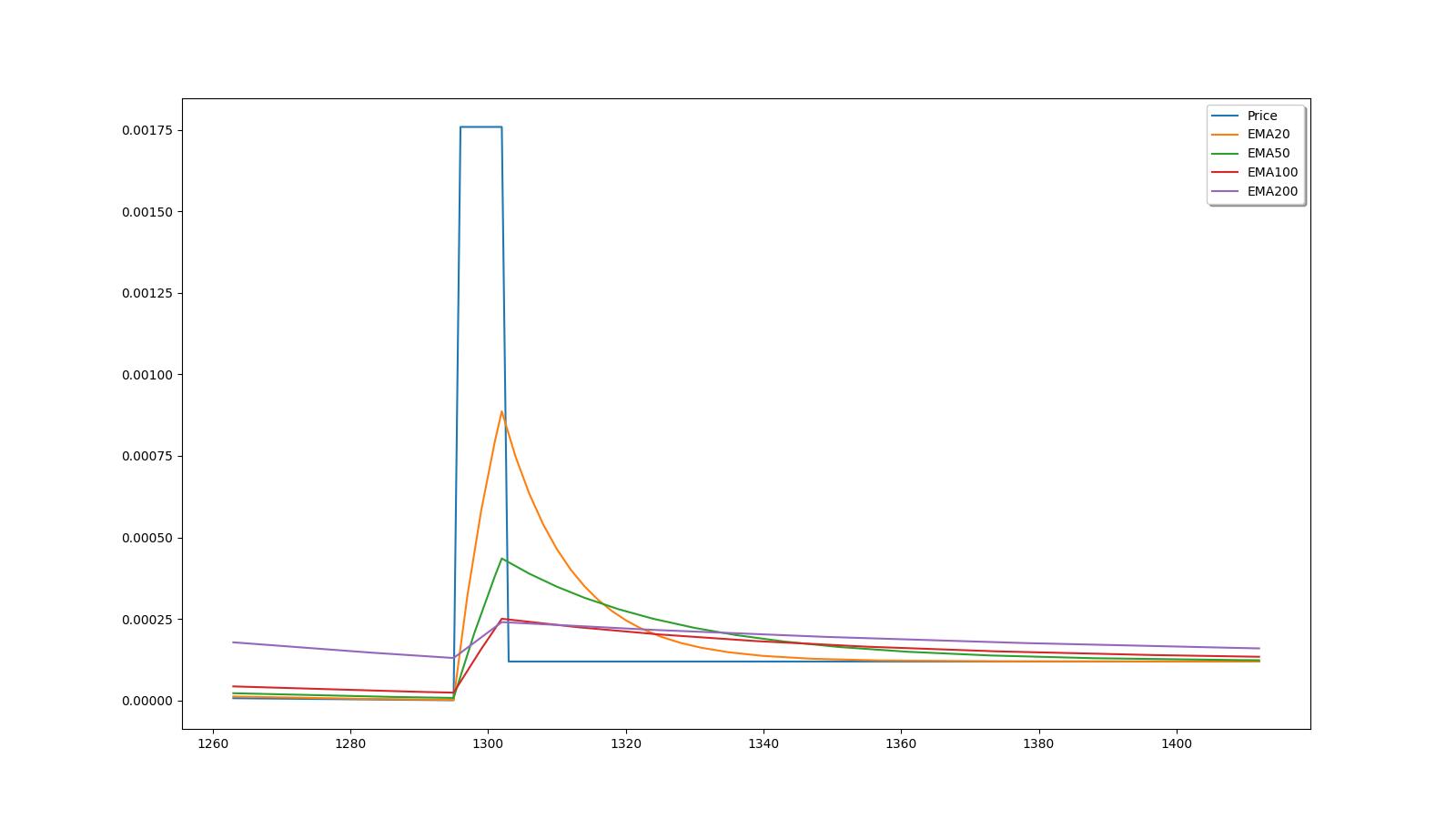 Ooki Exponential Moving Averages