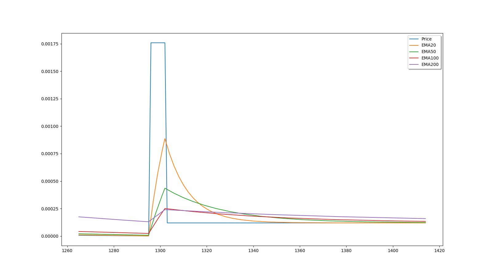 Ooki Exponential Moving Averages
