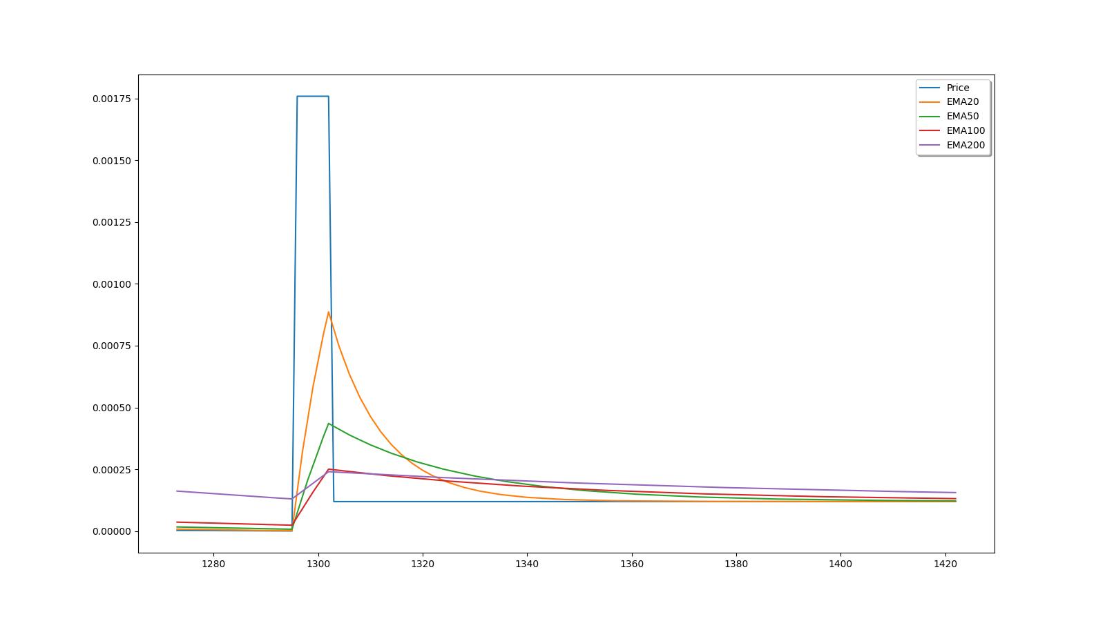 Ooki Exponential Moving Averages
