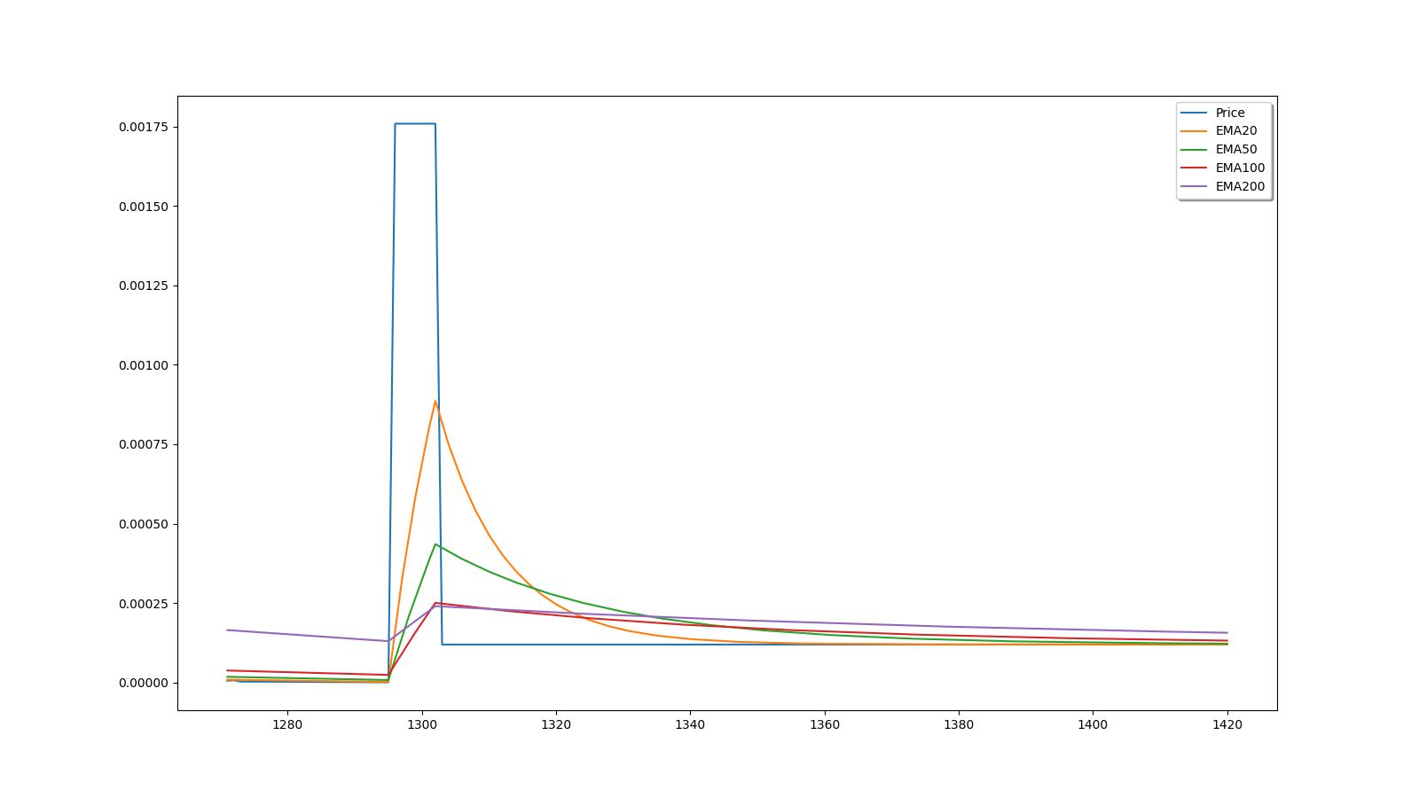 Ooki Exponential Moving Averages