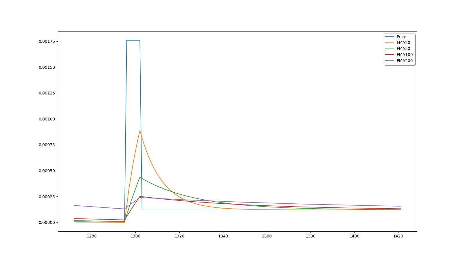 Ooki Exponential Moving Averages