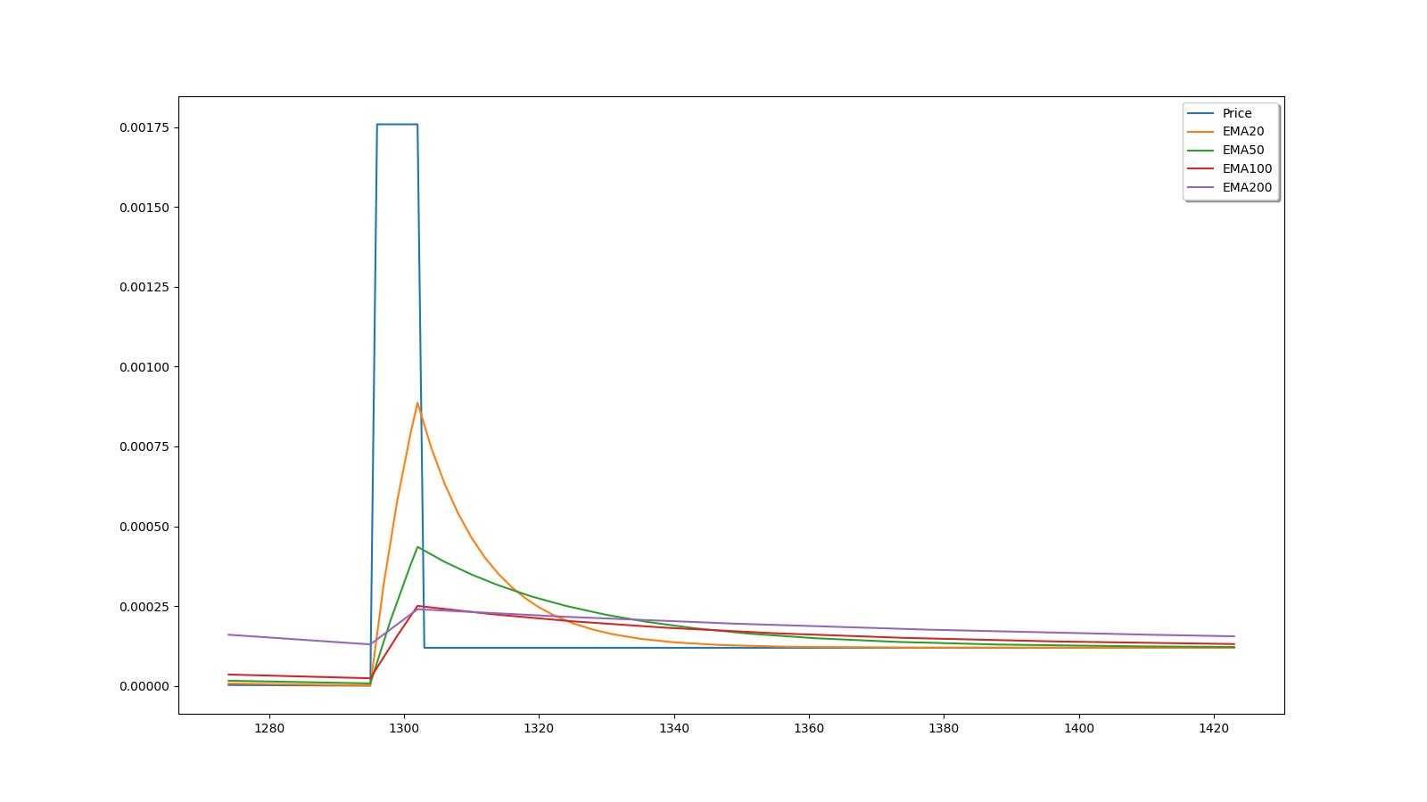 Ooki Exponential Moving Averages