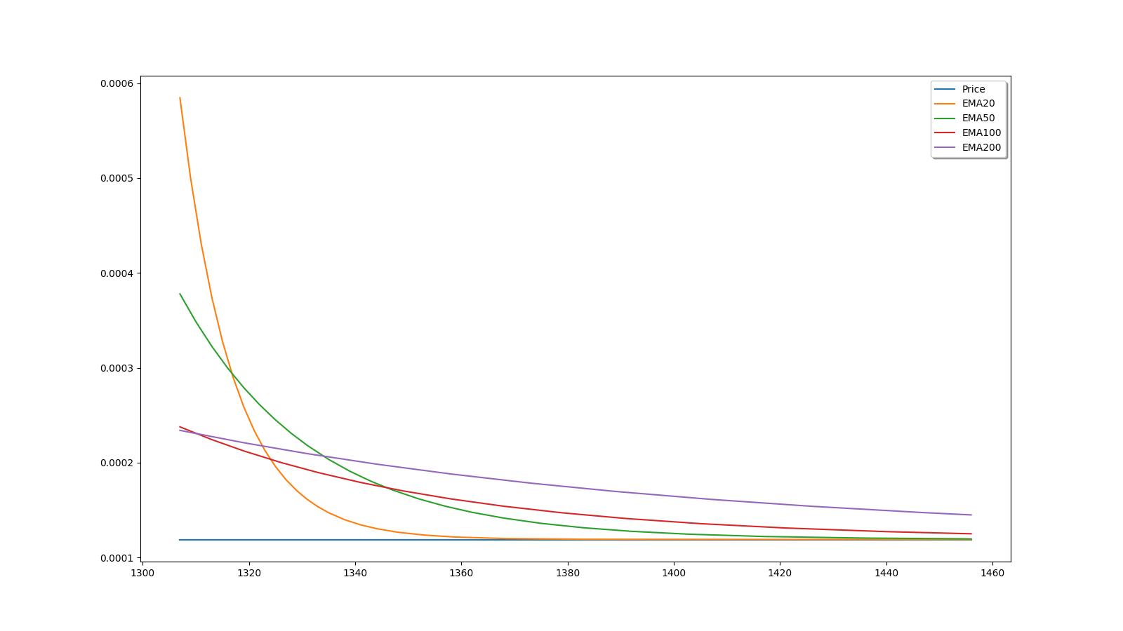 Ooki Exponential Moving Averages