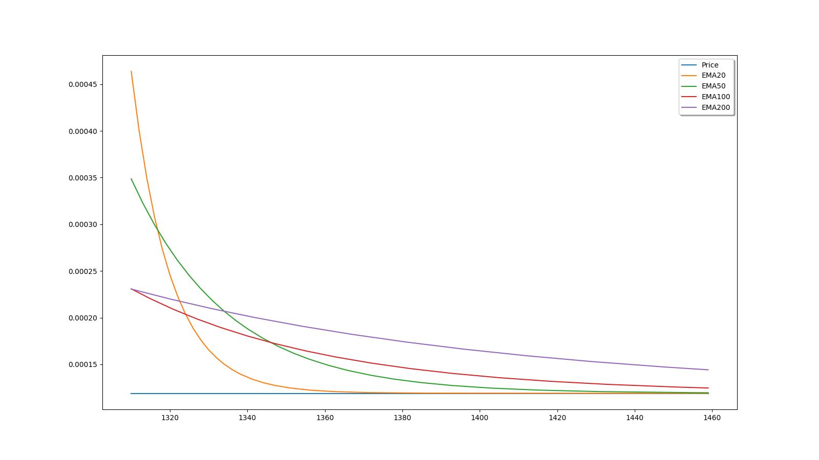 Ooki Exponential Moving Averages