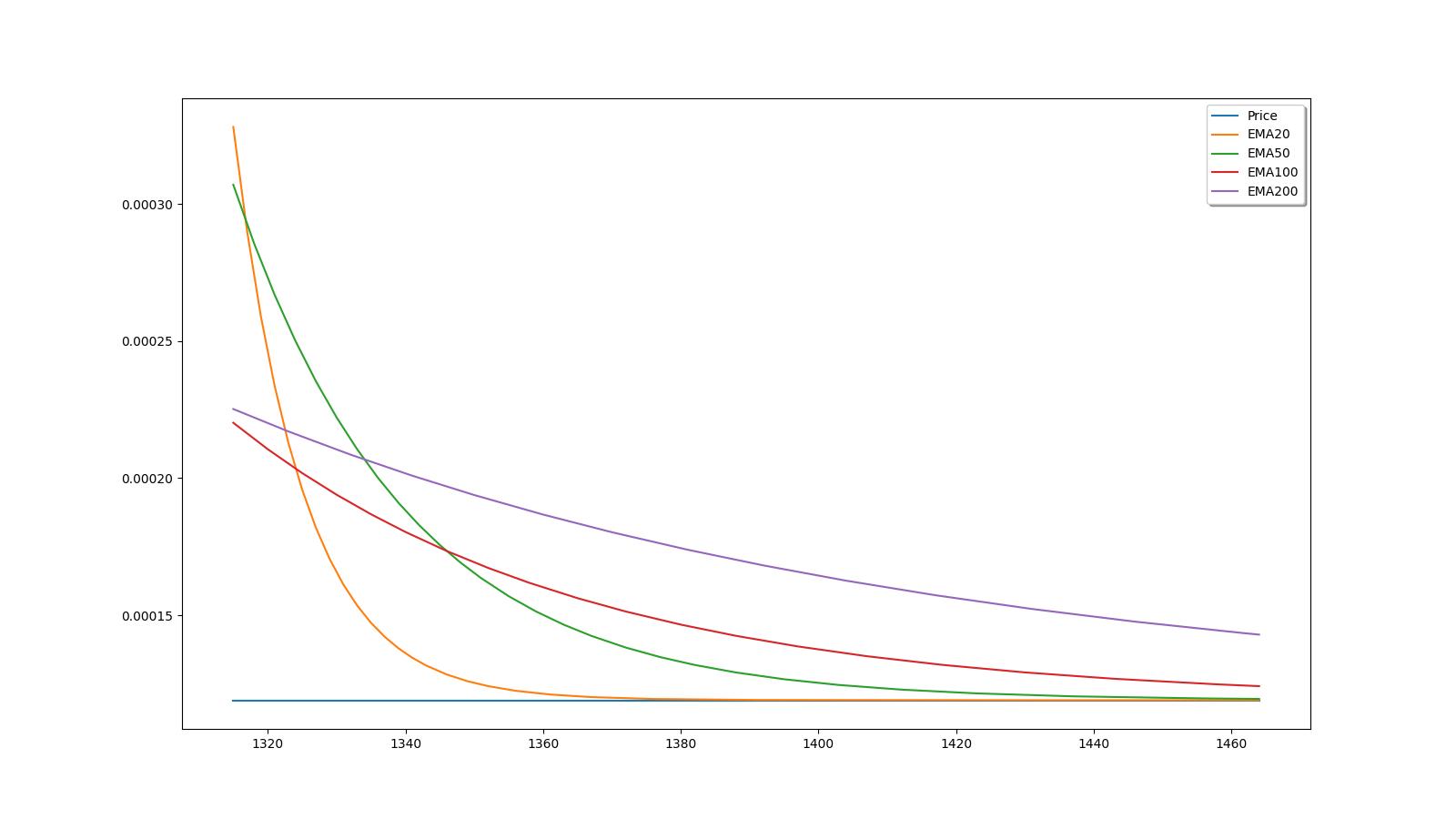Ooki Exponential Moving Averages