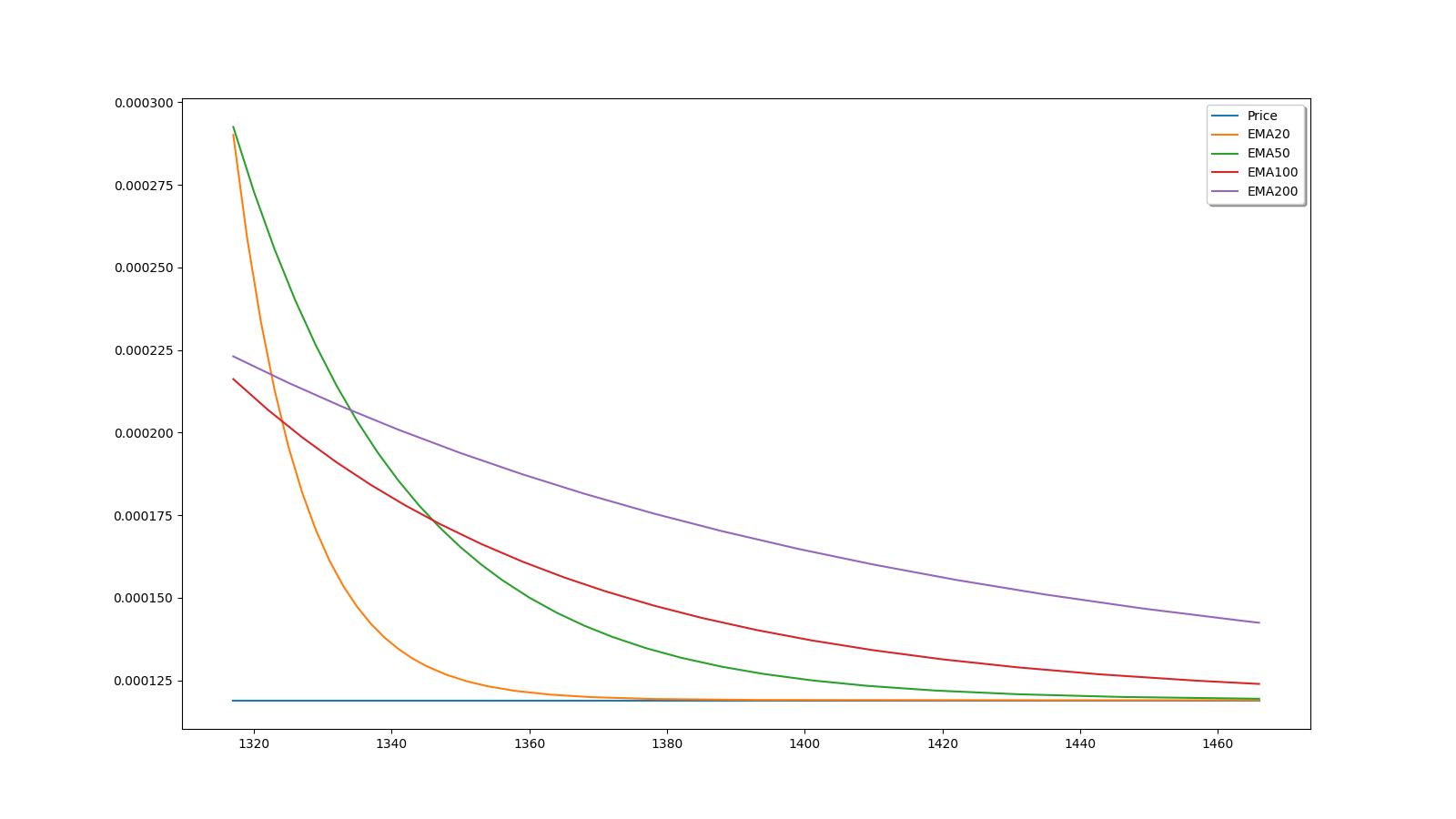 Ooki Exponential Moving Averages