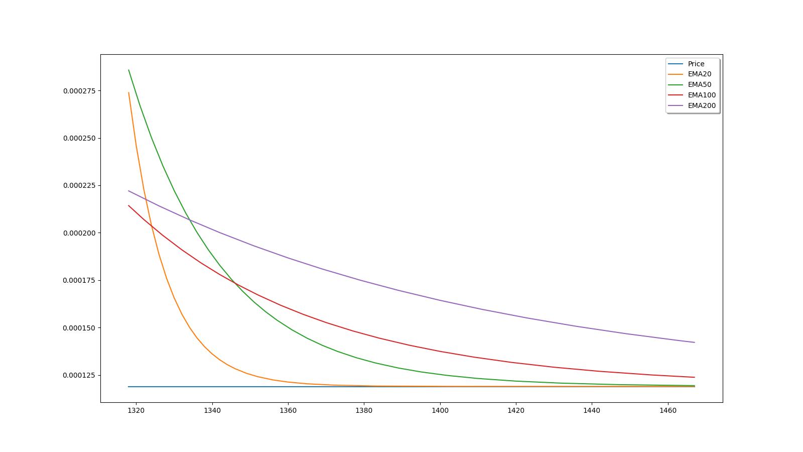 Ooki Exponential Moving Averages