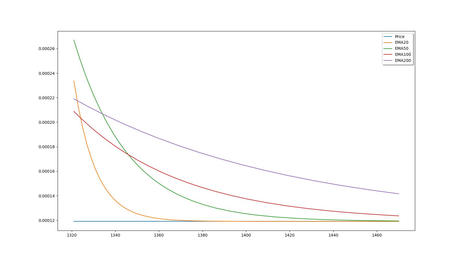 Ooki Exponential Moving Averages