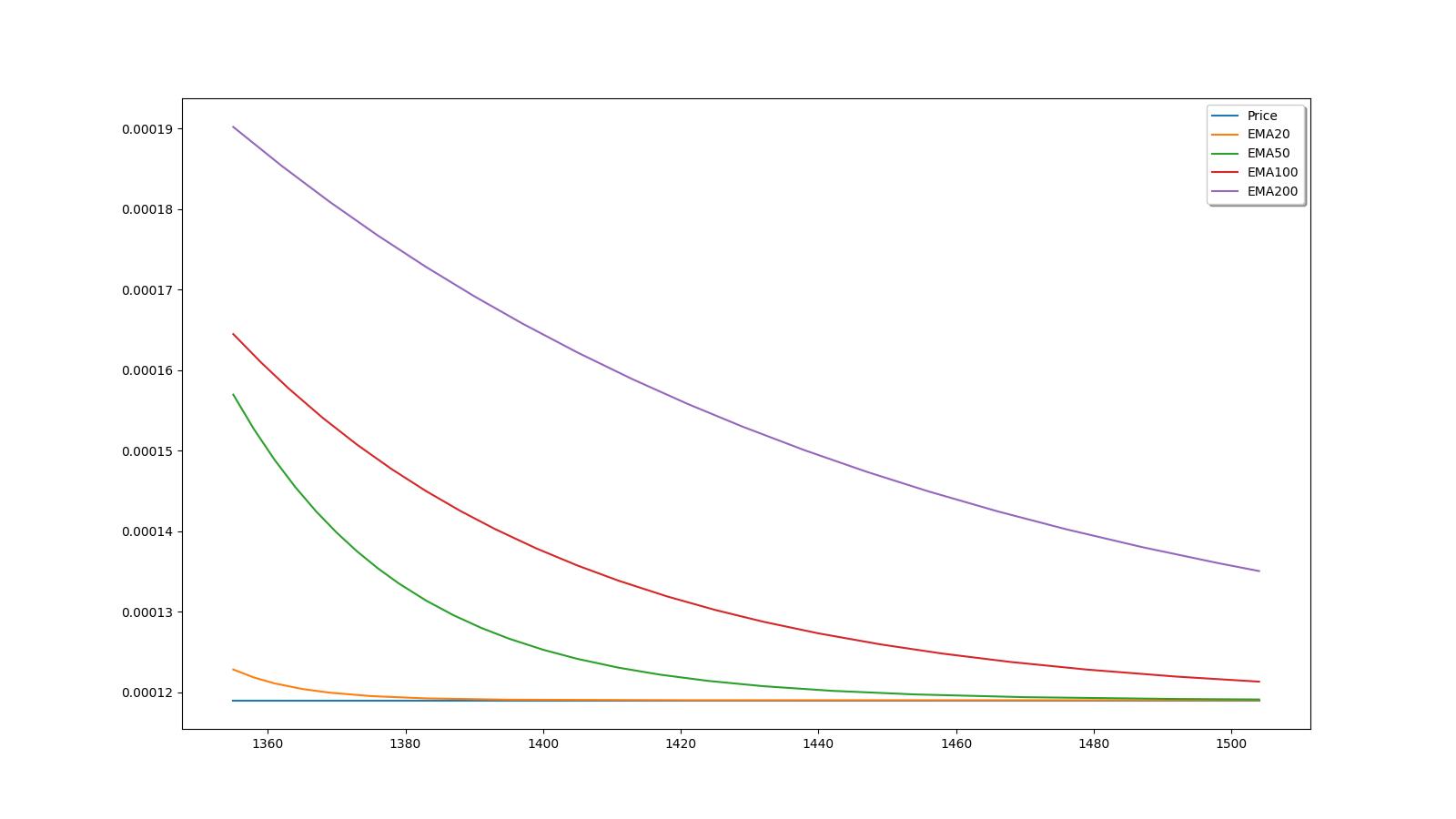 Ooki Exponential Moving Averages