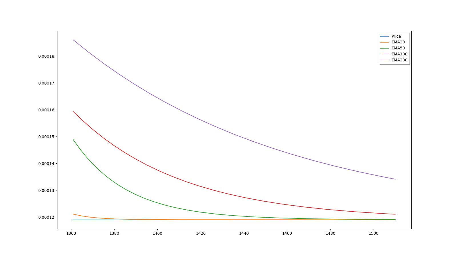 Ooki Exponential Moving Averages
