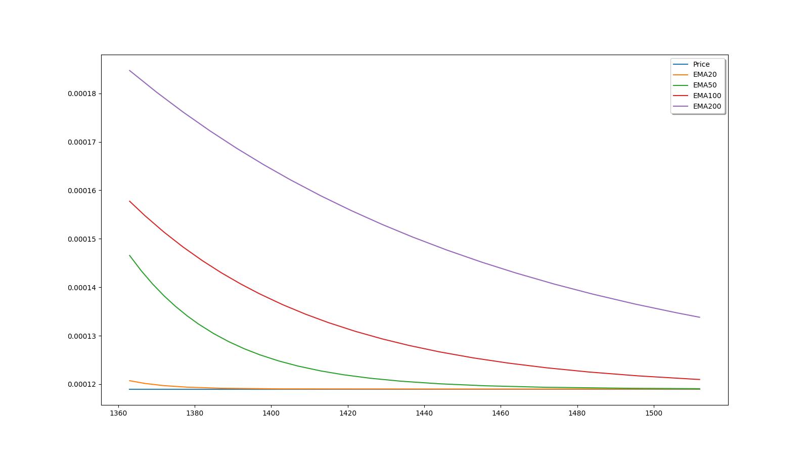 Ooki Exponential Moving Averages