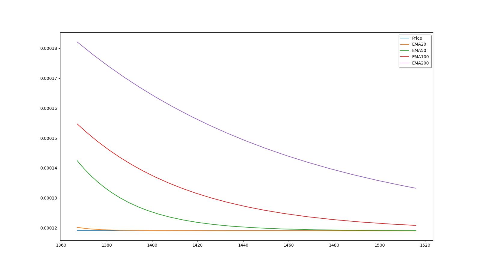 Ooki Exponential Moving Averages