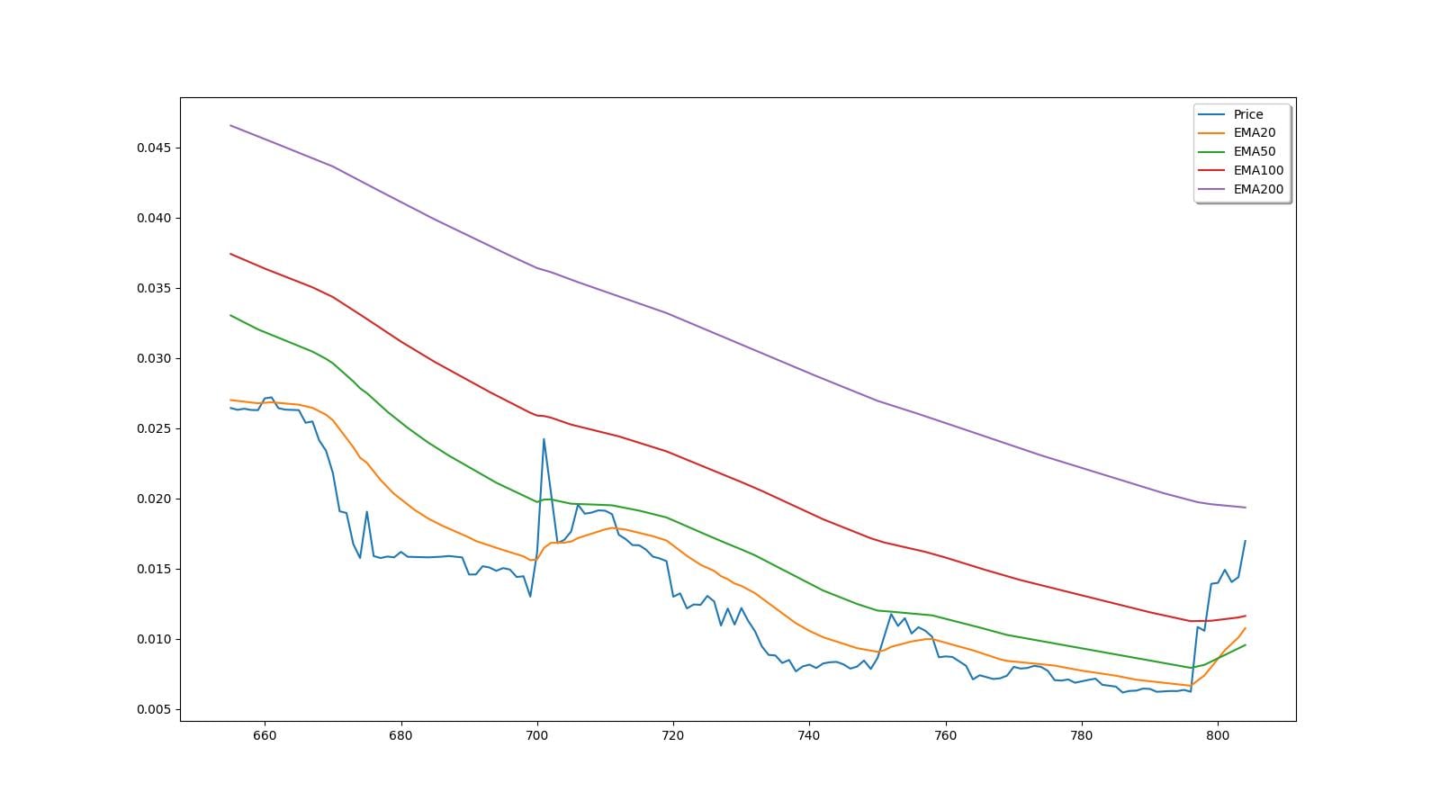 OORT Exponential Moving Averages