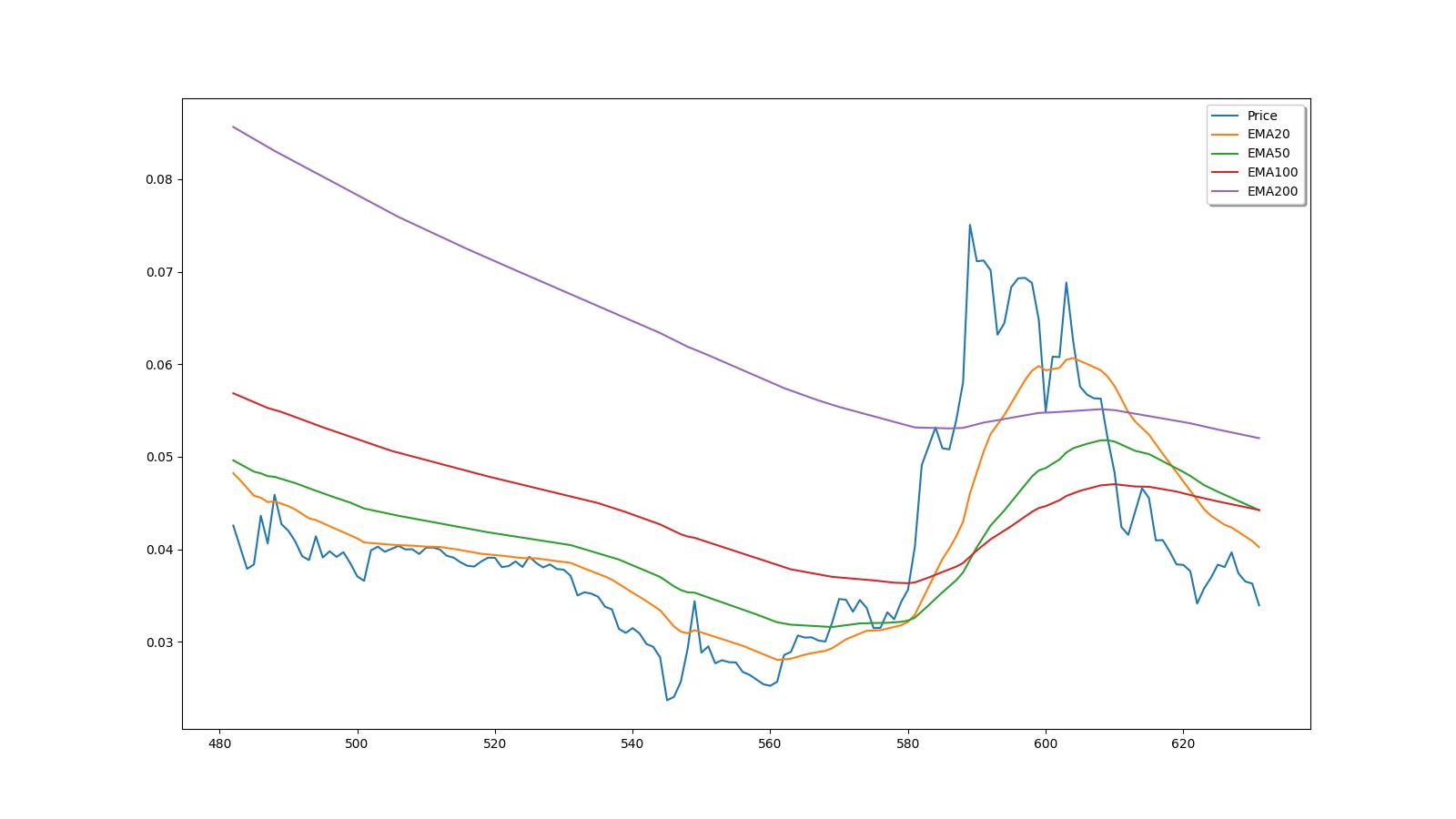 OORT Exponential Moving Averages