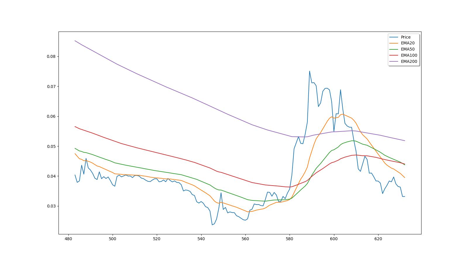 OORT Exponential Moving Averages