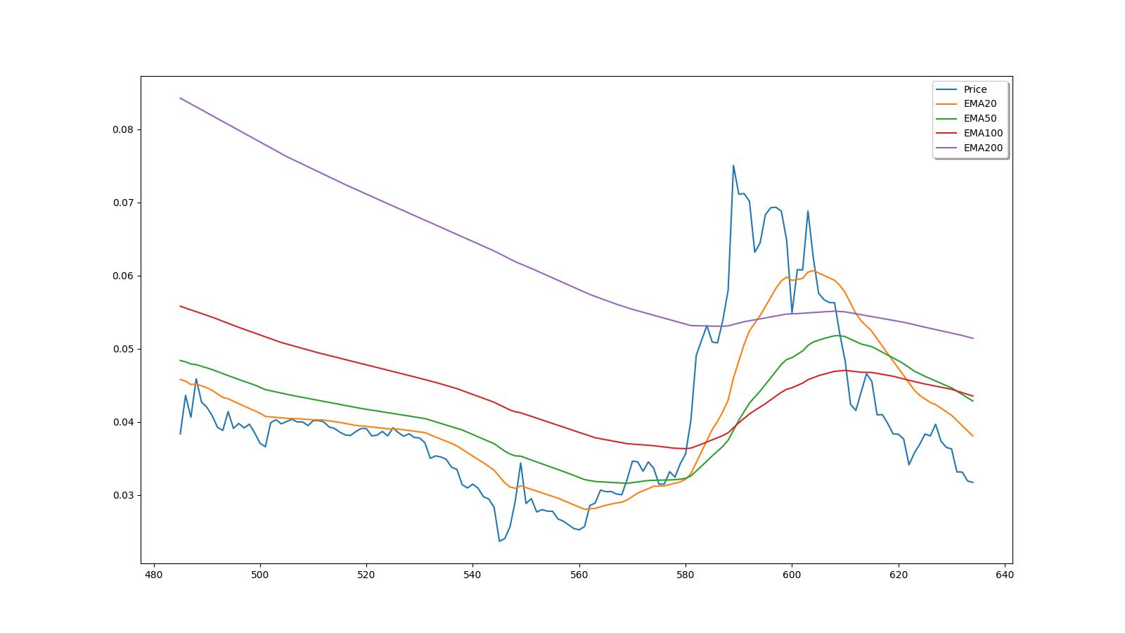 OORT Exponential Moving Averages