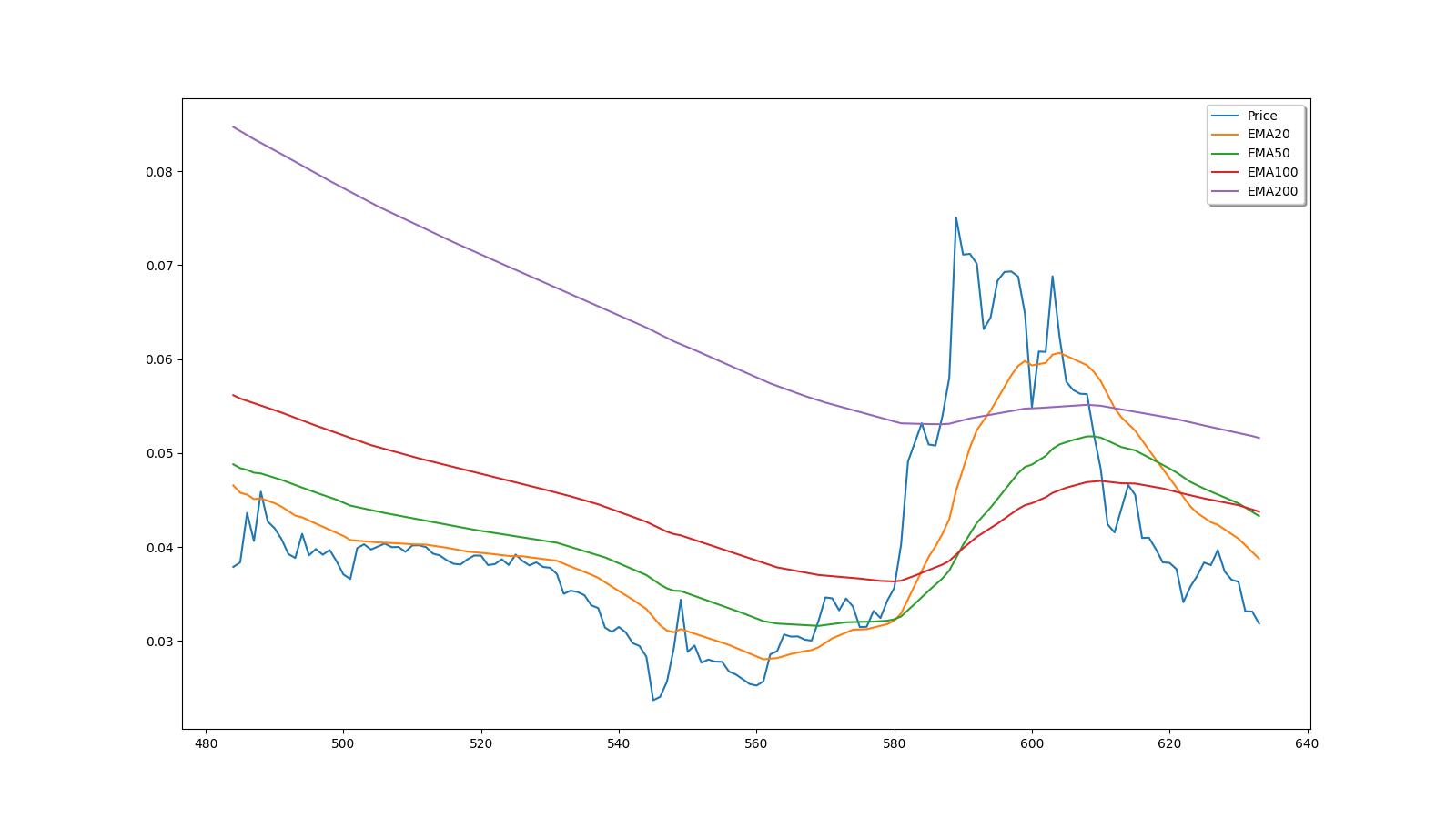 OORT Exponential Moving Averages