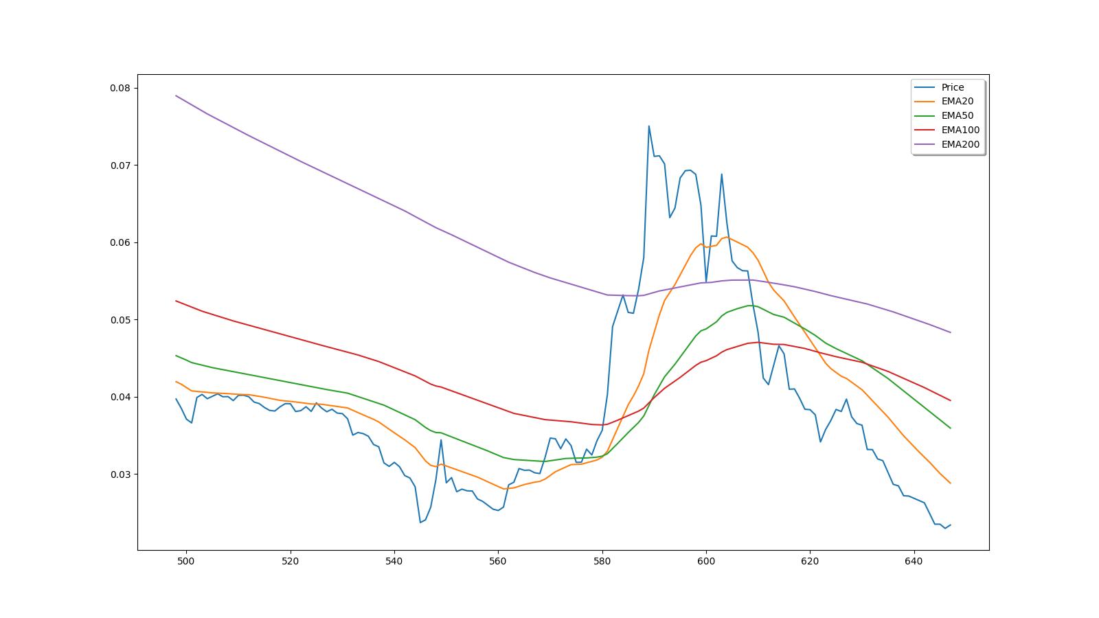 OORT Exponential Moving Averages