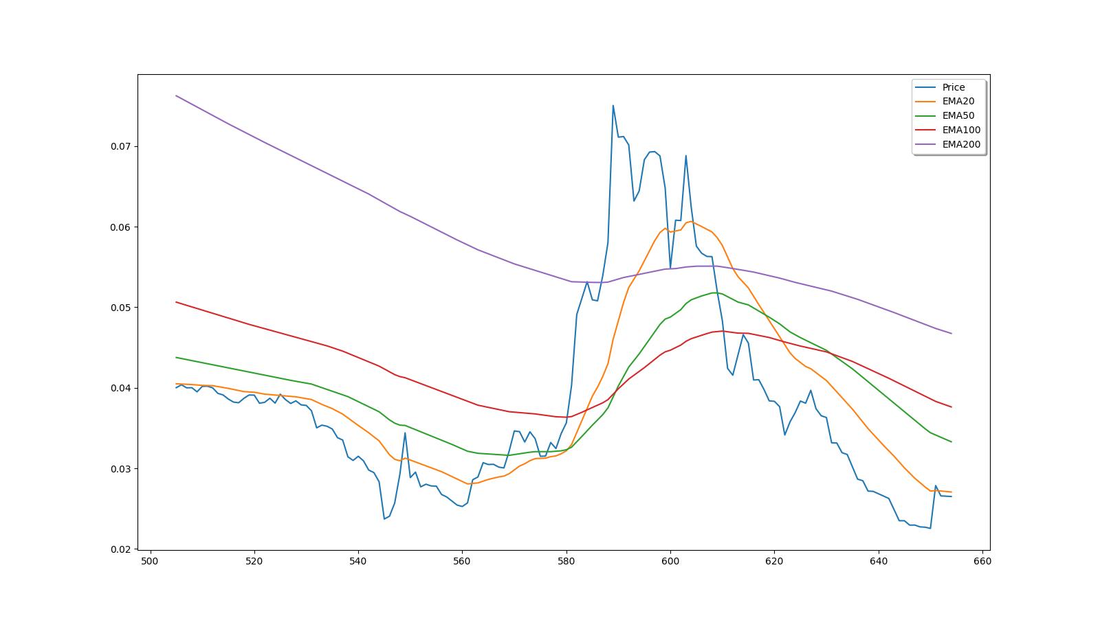 OORT Exponential Moving Averages