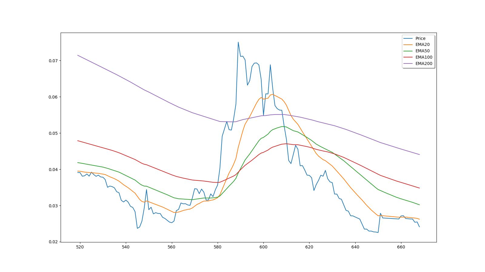 OORT Exponential Moving Averages