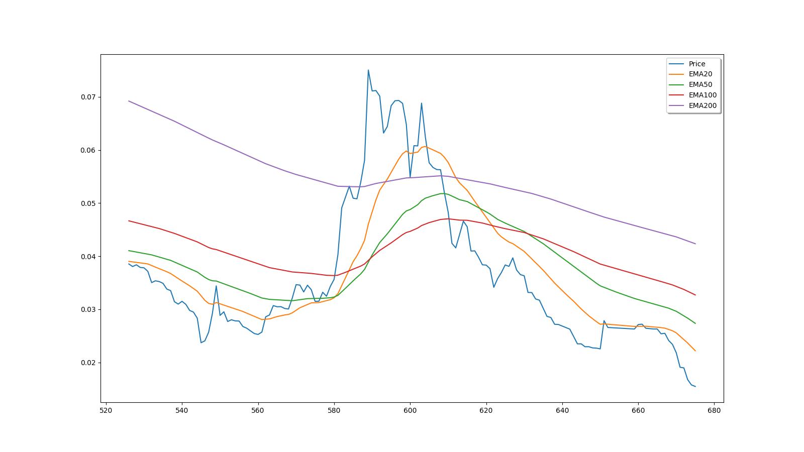 OORT Exponential Moving Averages