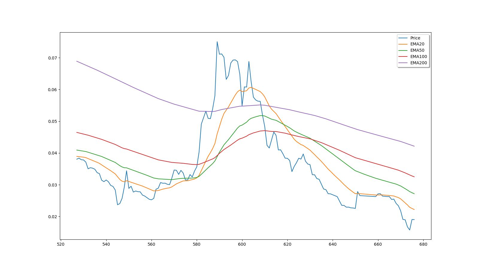 OORT Exponential Moving Averages
