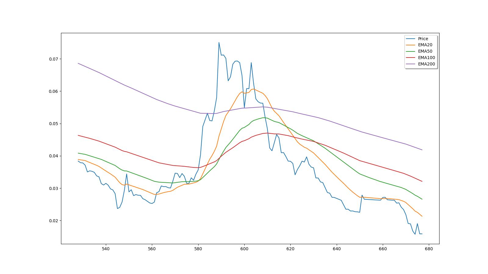 OORT Exponential Moving Averages