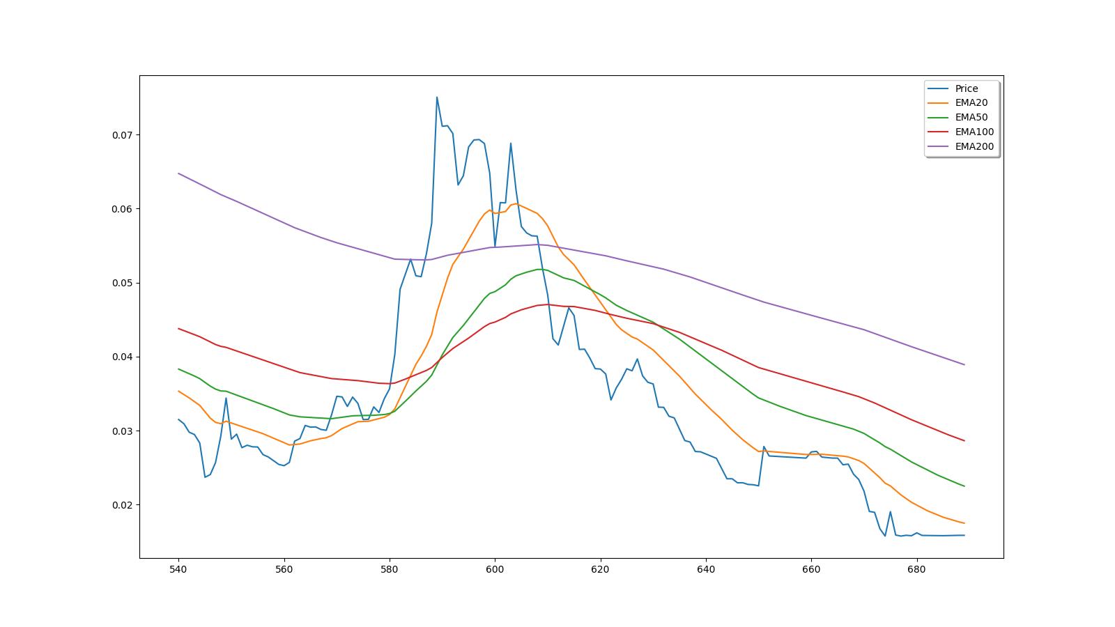 OORT Exponential Moving Averages