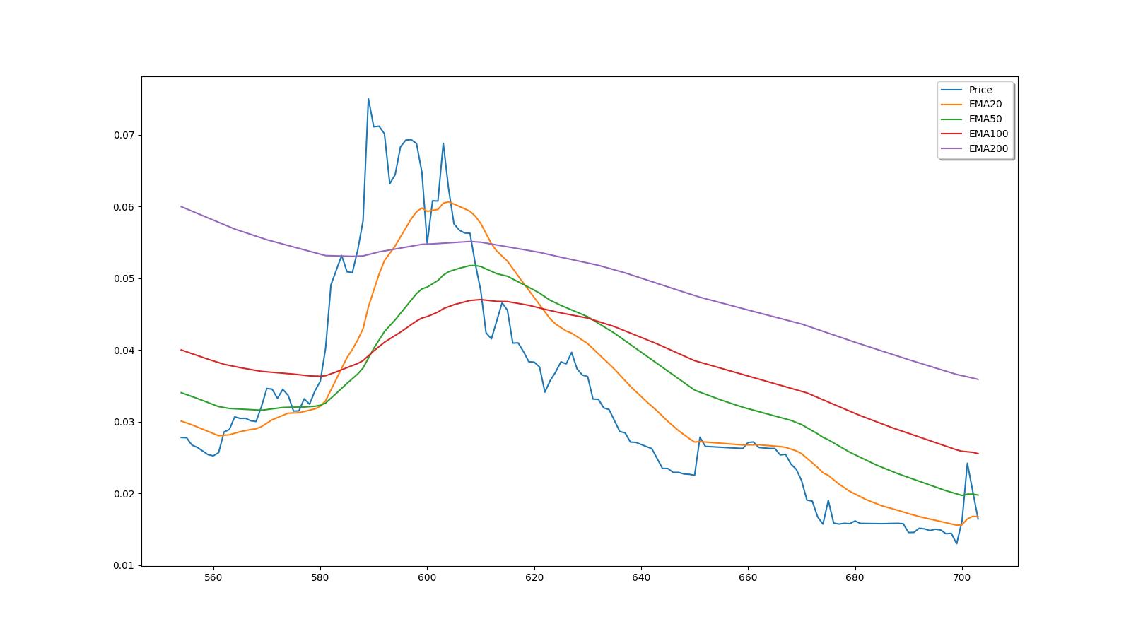 OORT Exponential Moving Averages