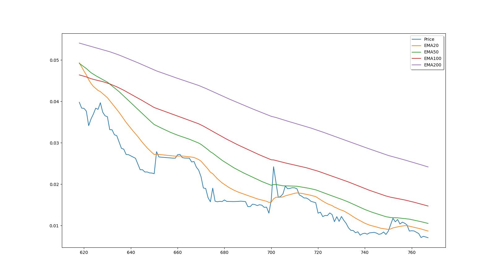 OORT Exponential Moving Averages