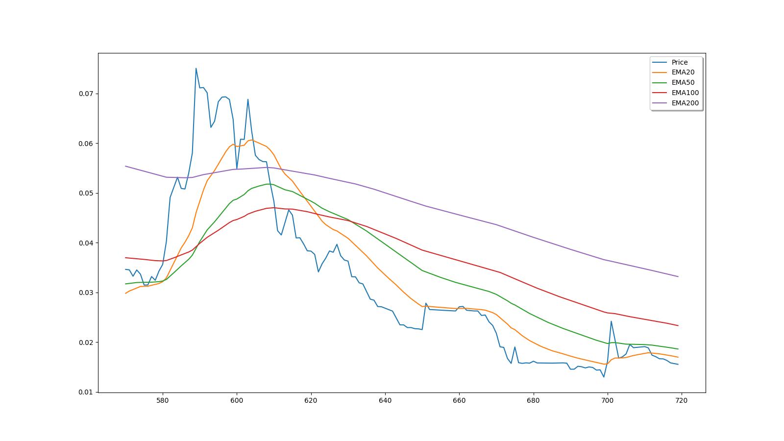 OORT Exponential Moving Averages