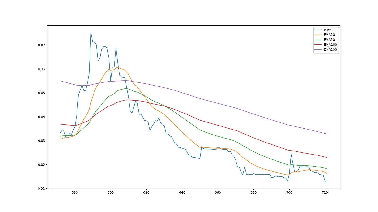 OORT Exponential Moving Averages