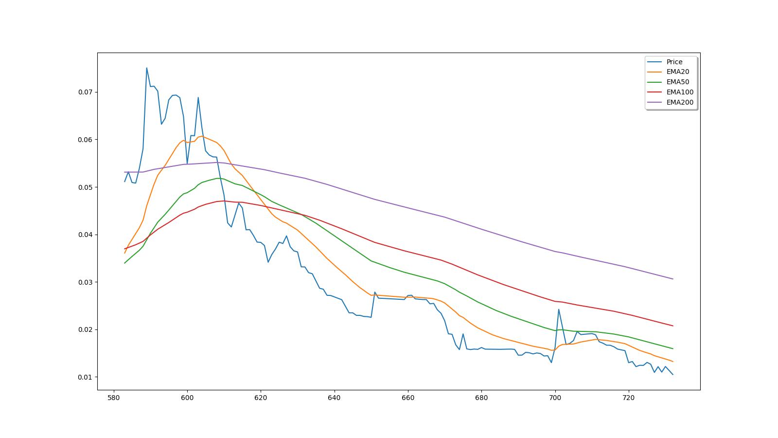 OORT Exponential Moving Averages