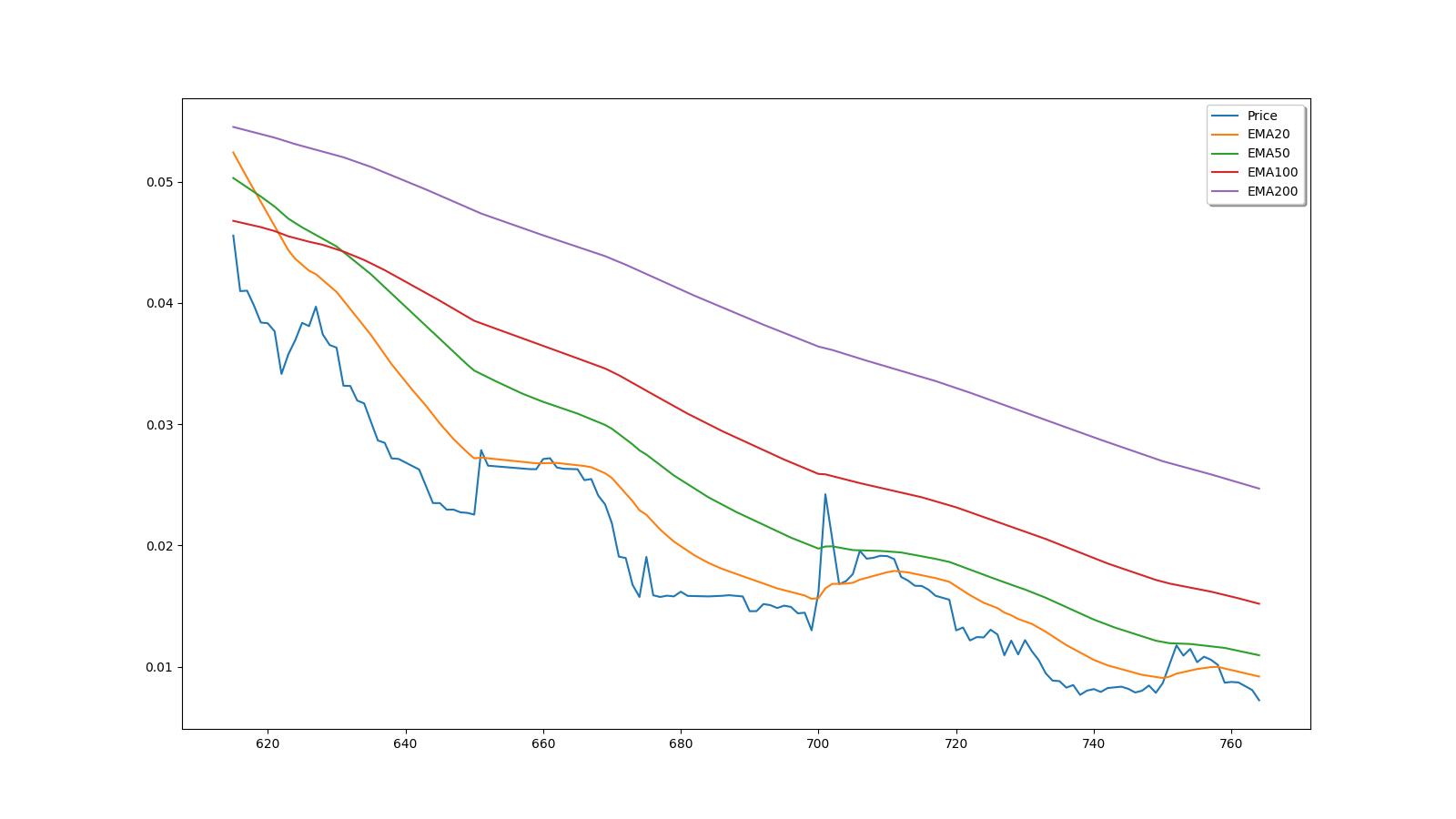 OORT Exponential Moving Averages