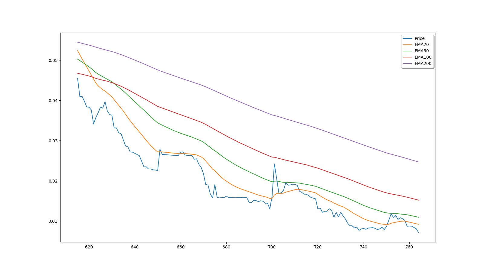 OORT Exponential Moving Averages