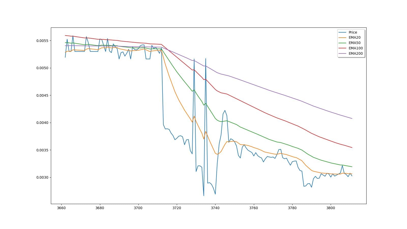Opal Exponential Moving Averages