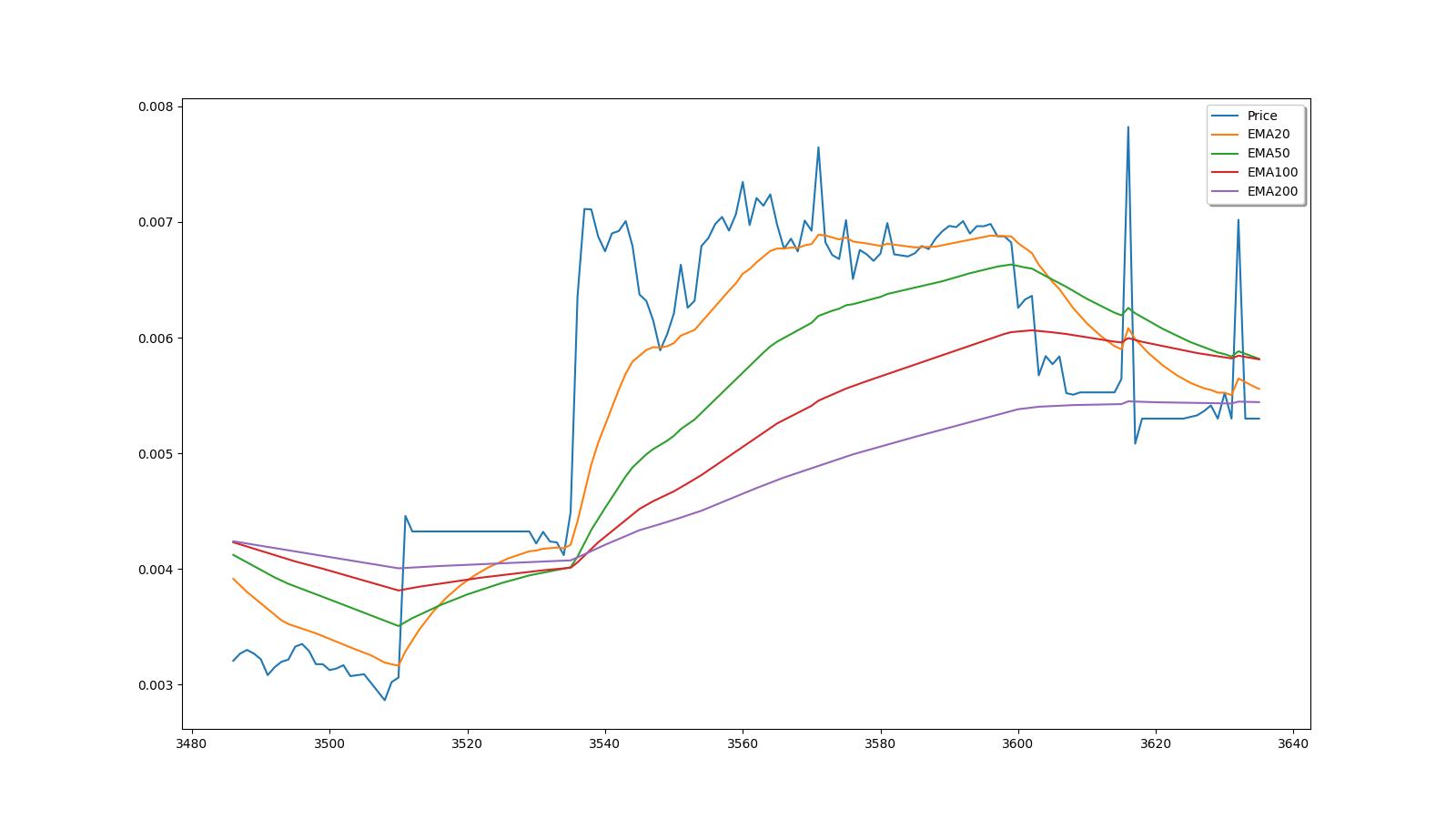 Opal Exponential Moving Averages