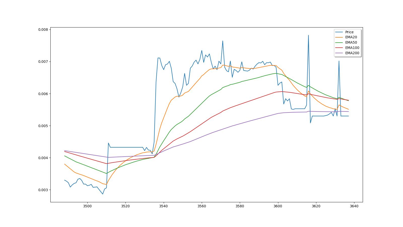 Opal Exponential Moving Averages