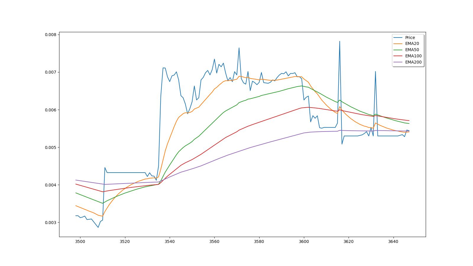 Opal Exponential Moving Averages