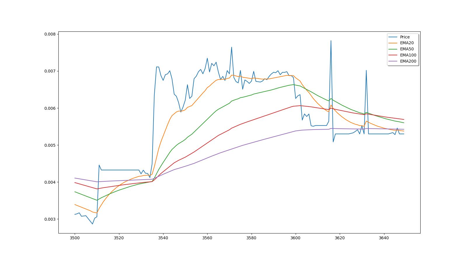 Opal Exponential Moving Averages