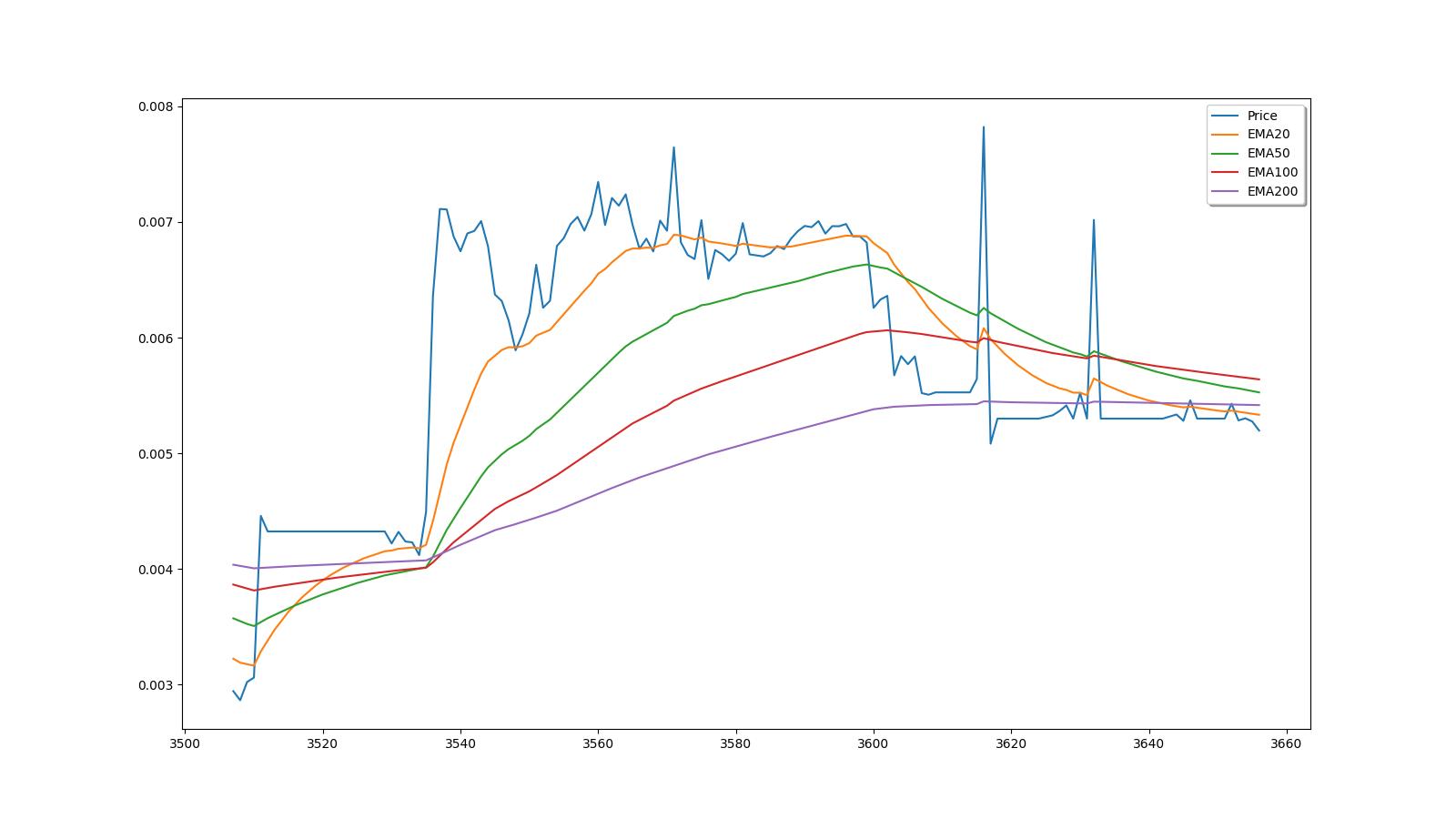 Opal Exponential Moving Averages