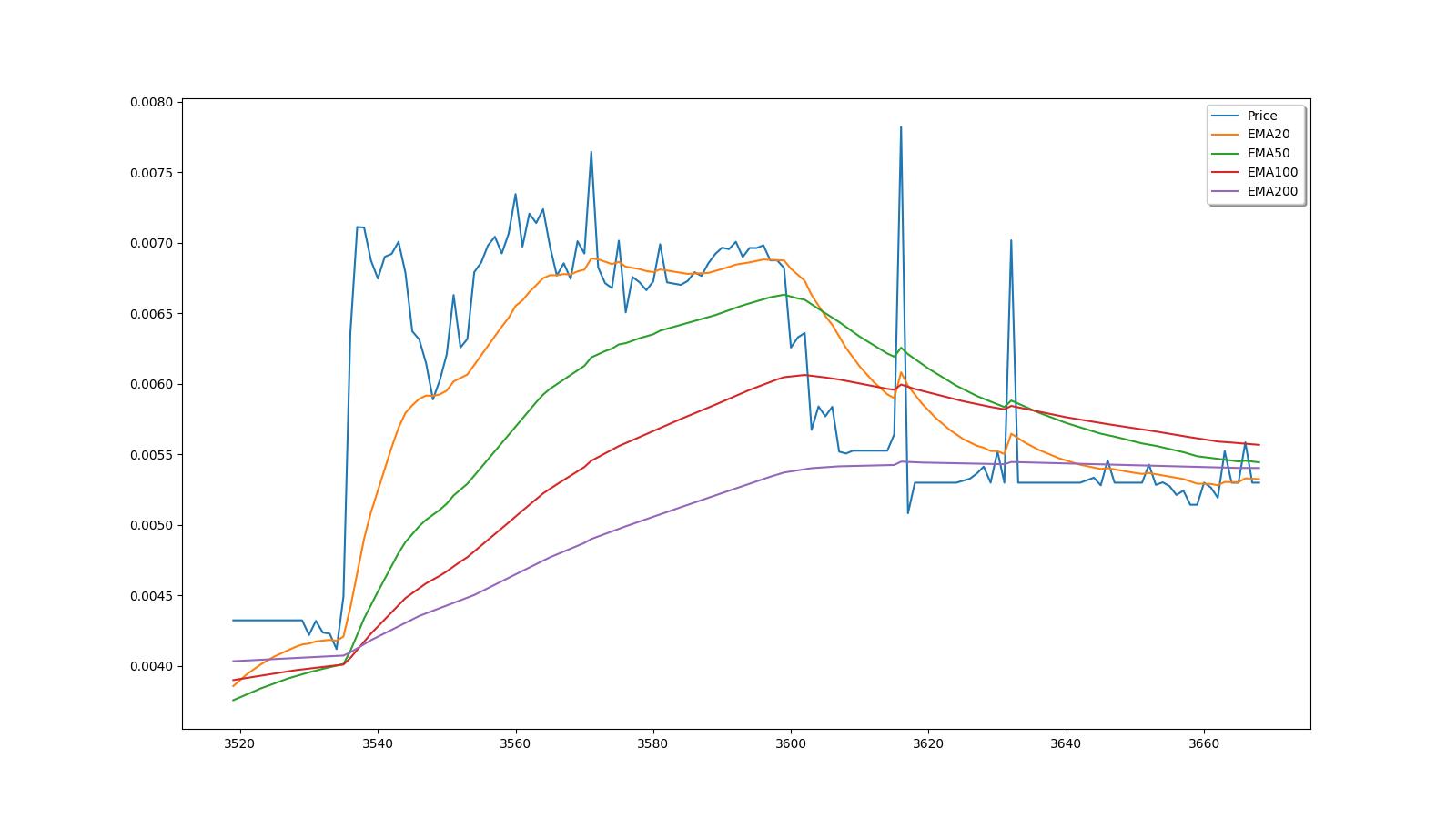 Opal Exponential Moving Averages