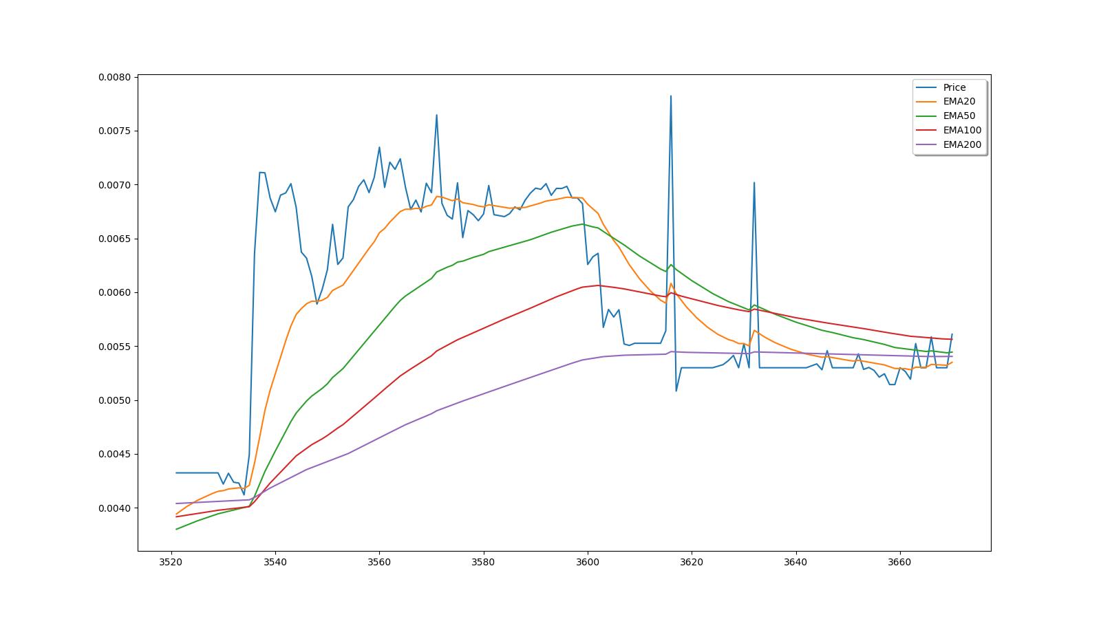 Opal Exponential Moving Averages