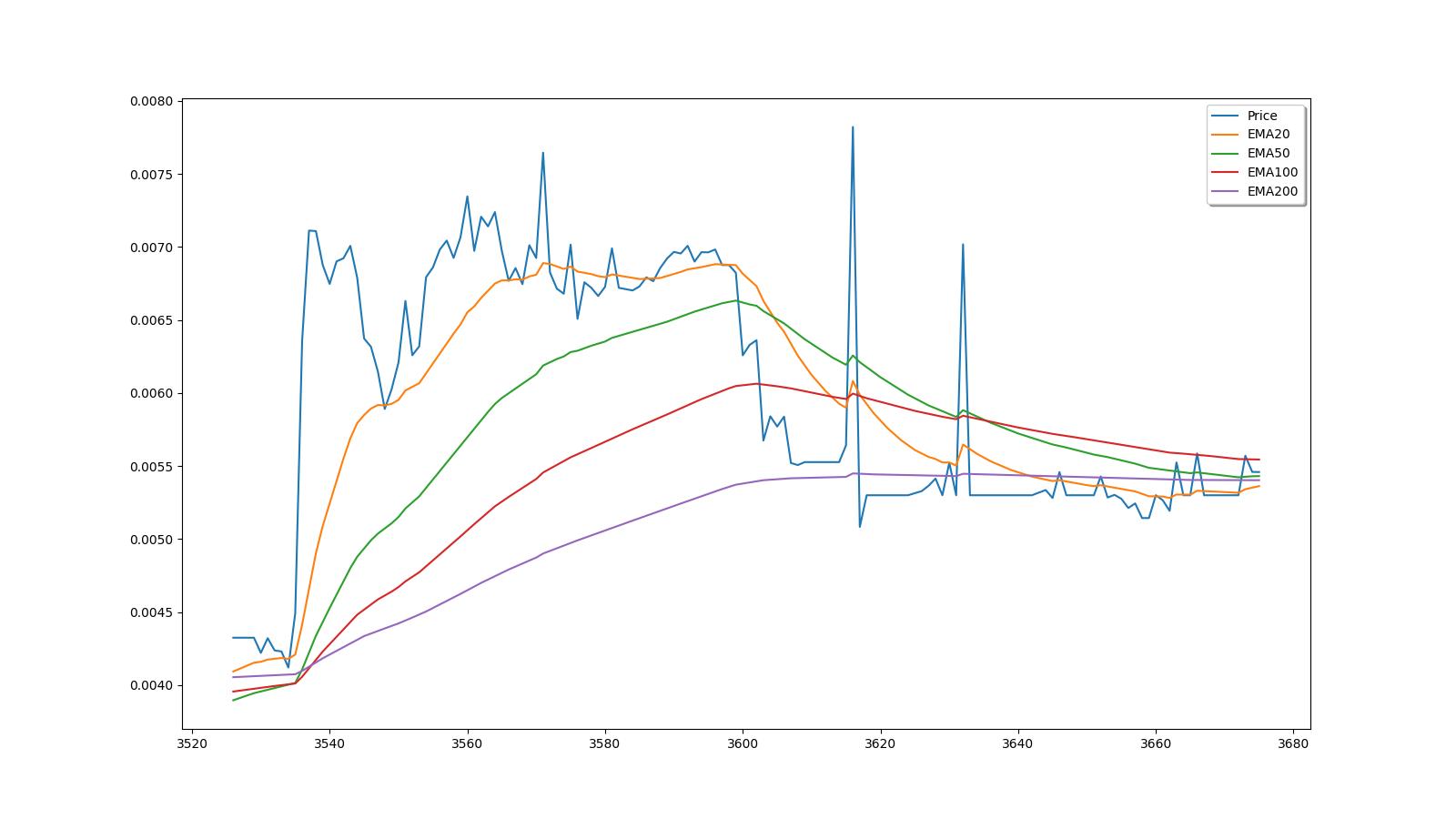 Opal Exponential Moving Averages