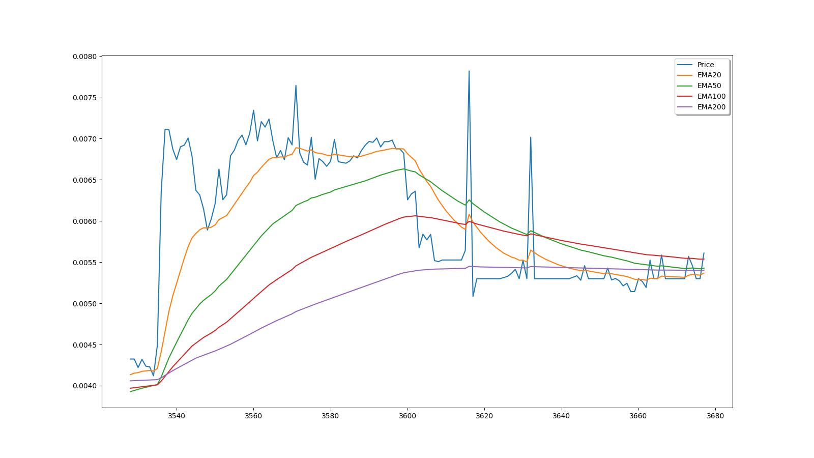 Opal Exponential Moving Averages