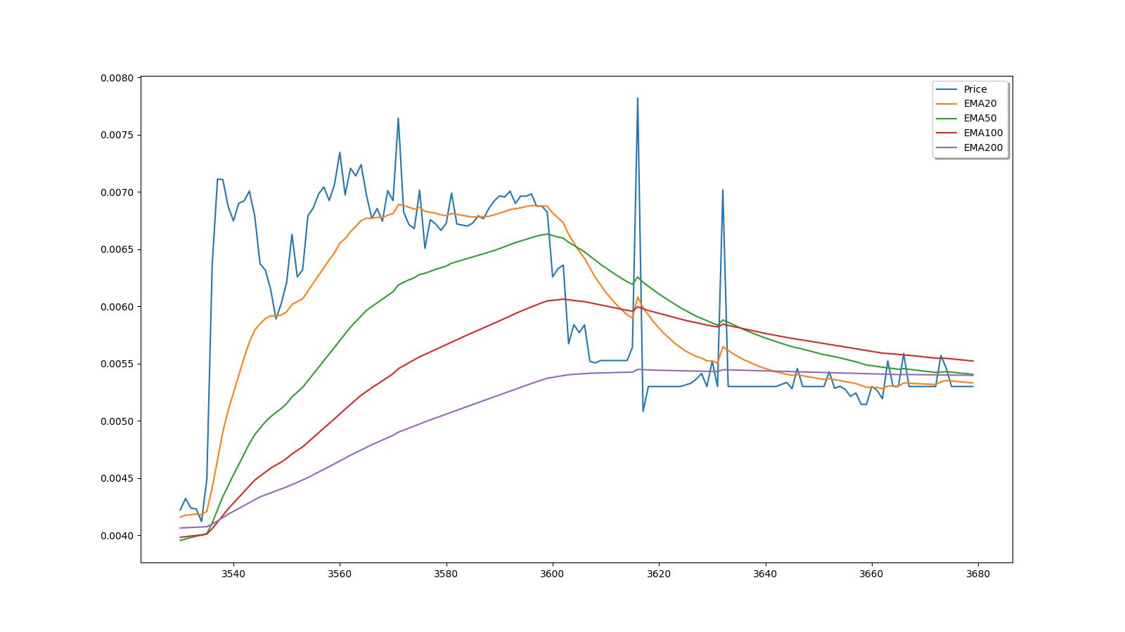 Opal Exponential Moving Averages